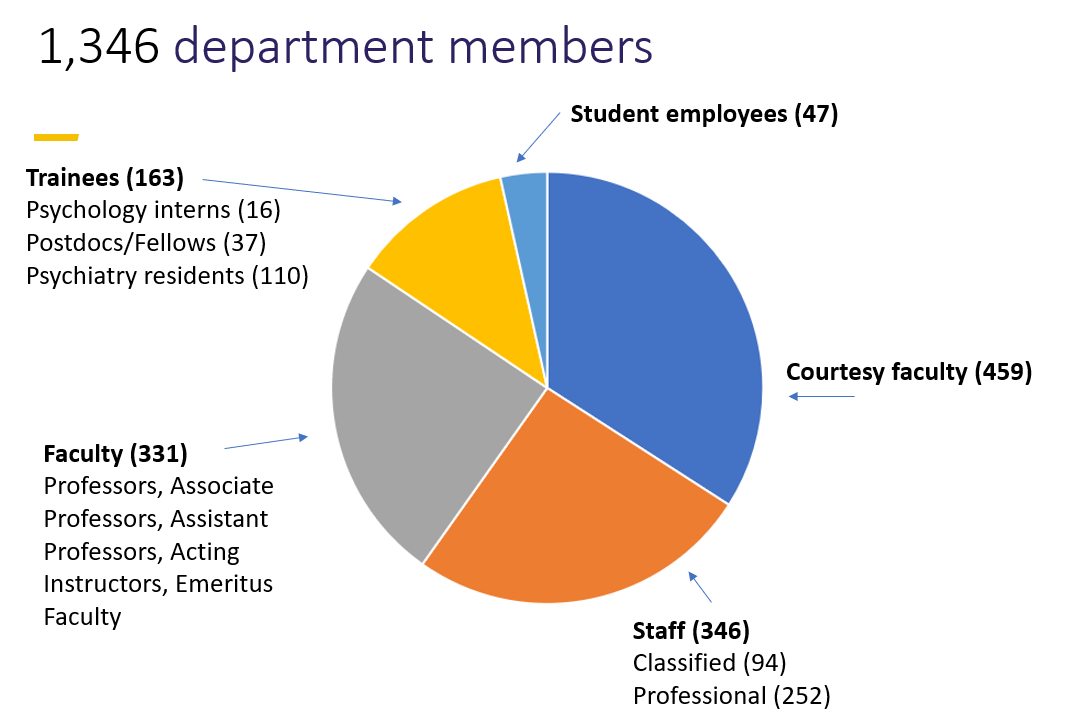 Who we are by the numbers – Department of Psychiatry & Behavioral Sciences